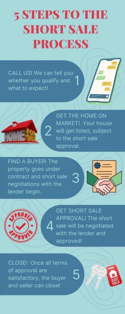 Jacksonville Florida Short Sale Realtor Minna Reid
