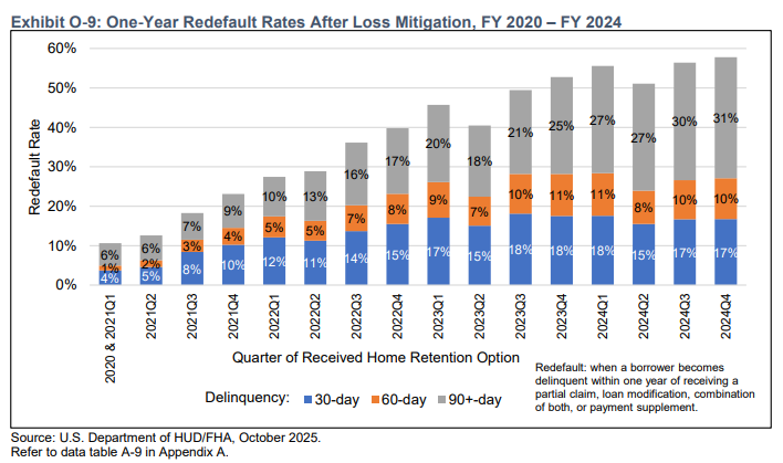 The fall out of FHA's aggressive Covid-era loss mitigation programs