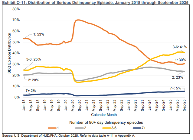 The fall out of FHA's aggressive Covid-era loss mitigation programs